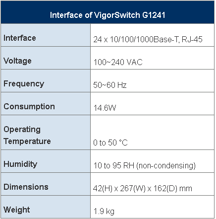 DrayTek VigorSwitch G1241 tích hợp 24 port tốc độ cao 10/100/1000Mbps